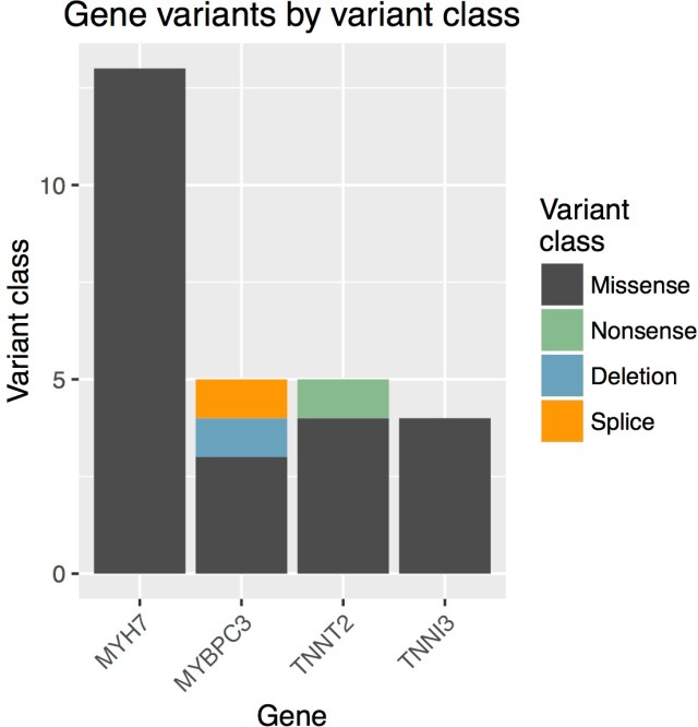 Plotting bar charts in R with ggplot2 | Richard D Bagnall